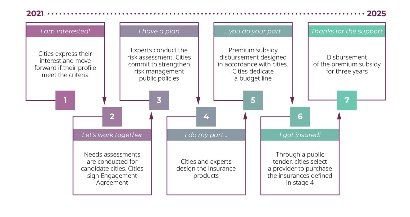 7-Stage Roadmap – UIIF