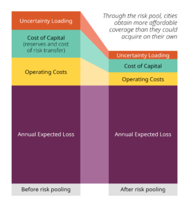 Why Risk Transfer? – UIIF